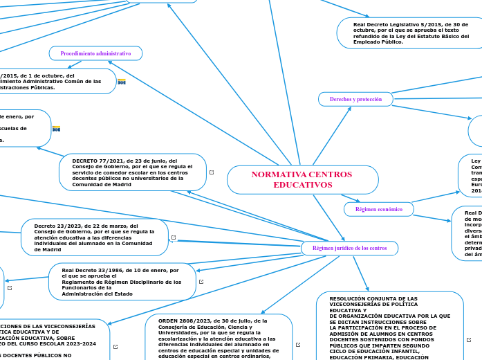 NORMATIVA CENTROS EDUCATIVOS - Mind Map